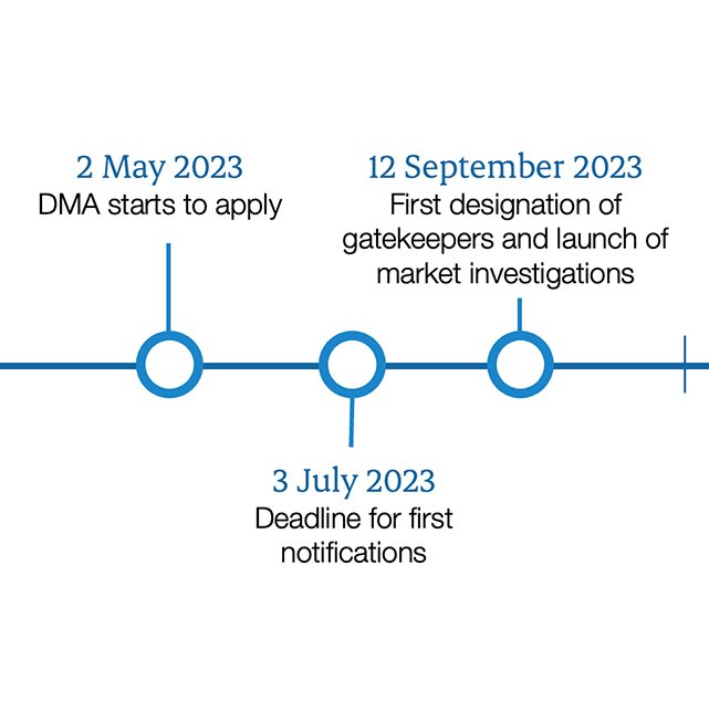 DMA countdown - Perhaps the most important milestone: gatekeepers must ensure compliance ...